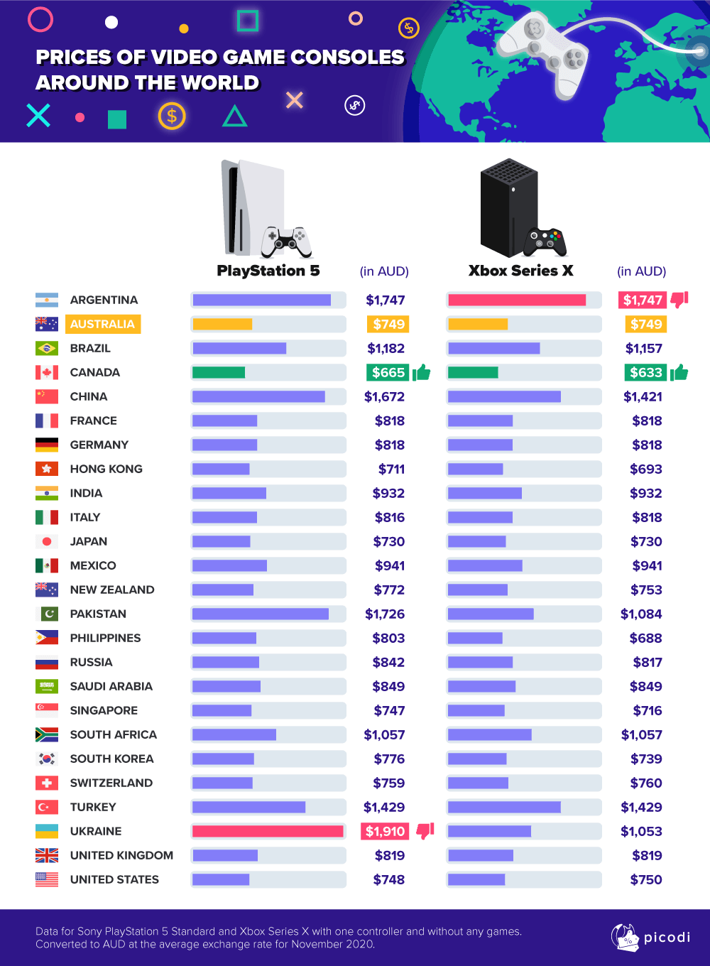 The price of being a gamer - Bargain Hunting - Picodi.com
