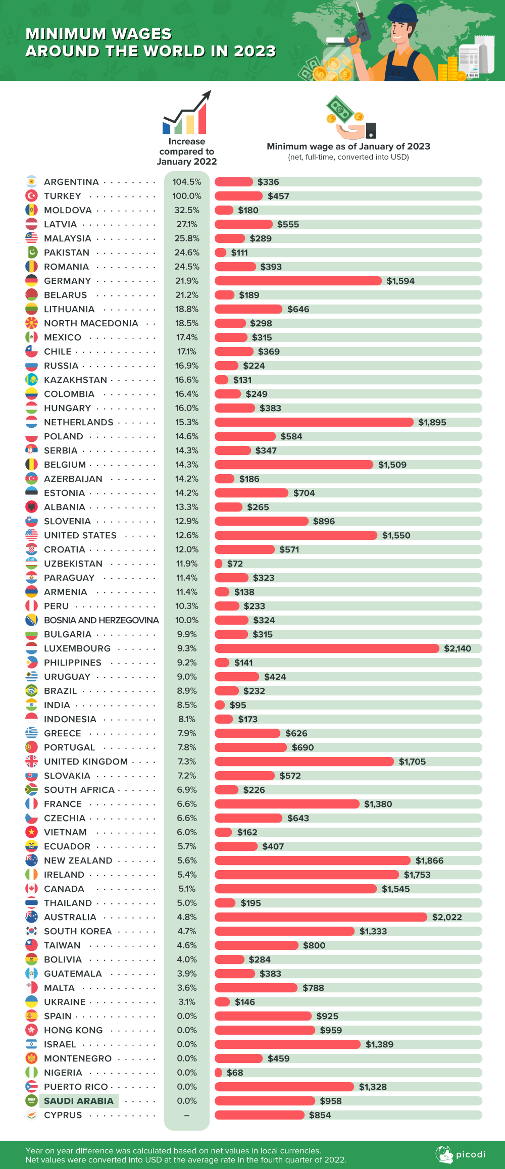 Minimum Wage Worldwide How Did The Record Inflation Affect Those Minimum Wage Worldwide How Did The Record Inflation Affect Those